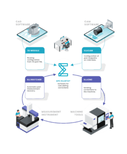 Ellistat - Automated Process Control (APC)